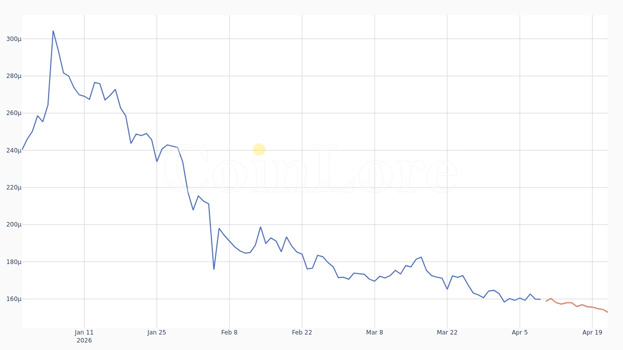 Spell Token краткосрочный прогноз курса