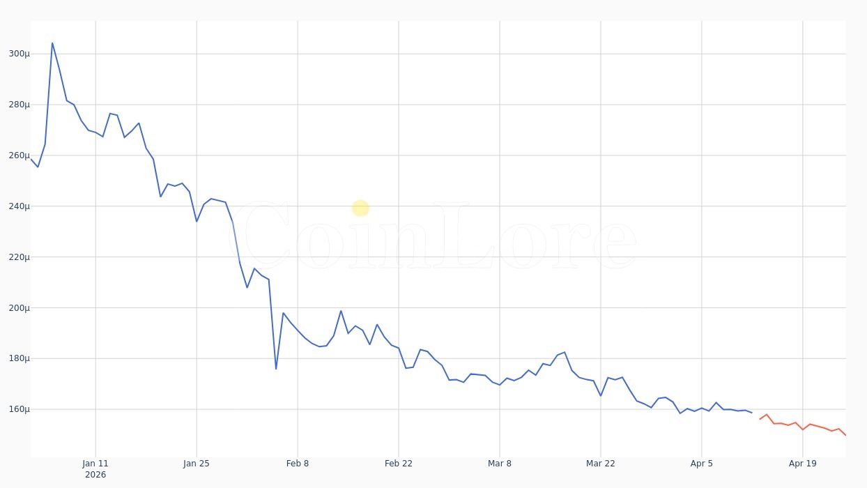 Spell Token краткосрочный прогноз курса