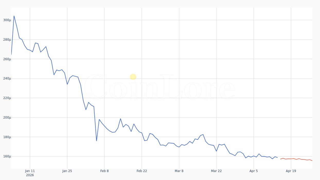 Spell Token краткосрочный прогноз курса