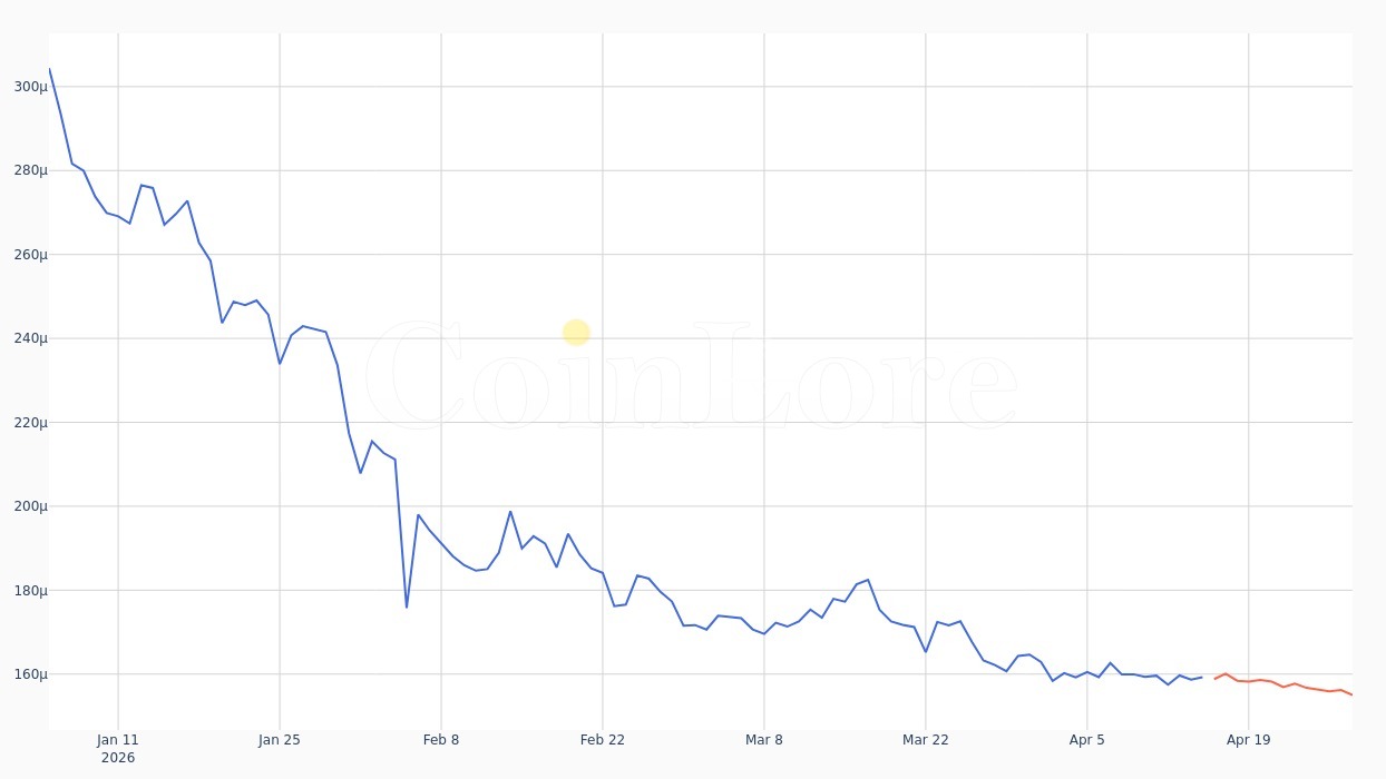 Spell Token краткосрочный прогноз курса