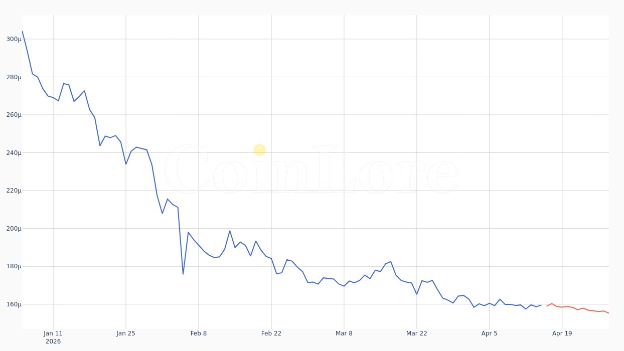 Spell Token краткосрочный прогноз курса