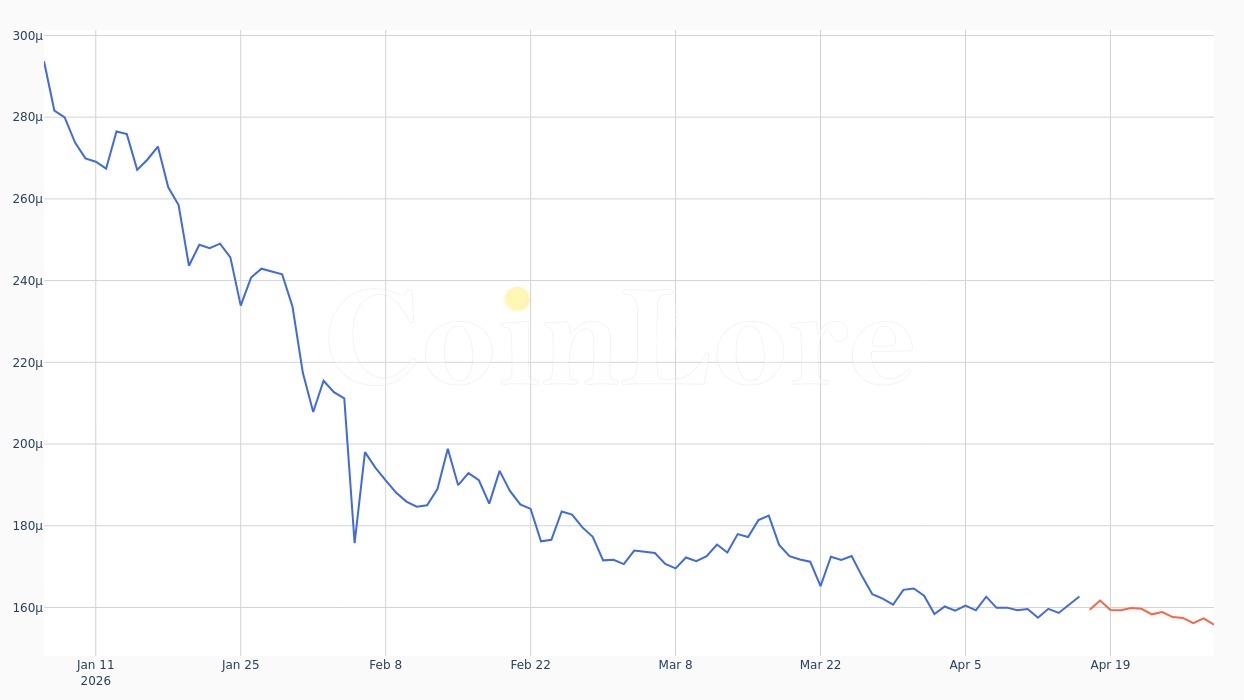 Spell Token краткосрочный прогноз курса