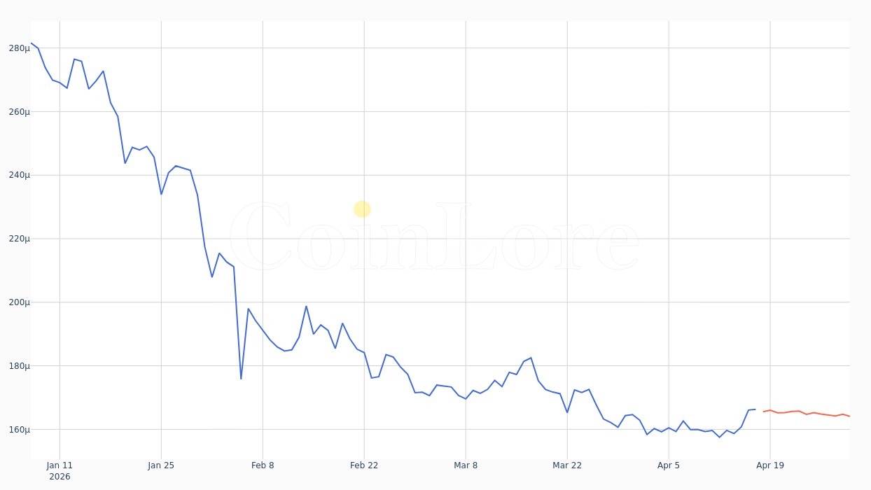 Spell Token краткосрочный прогноз курса