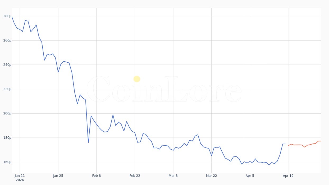 Spell Token краткосрочный прогноз курса
