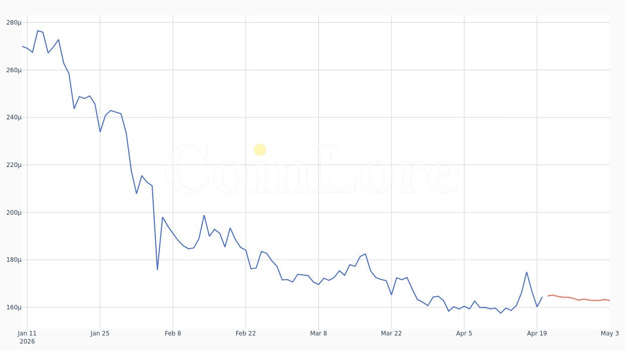 Spell Token краткосрочный прогноз курса