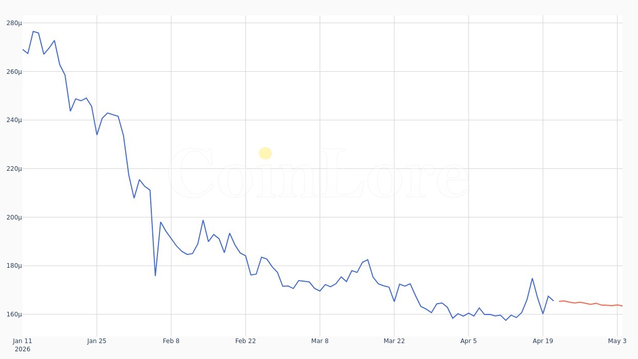 Spell Token краткосрочный прогноз курса