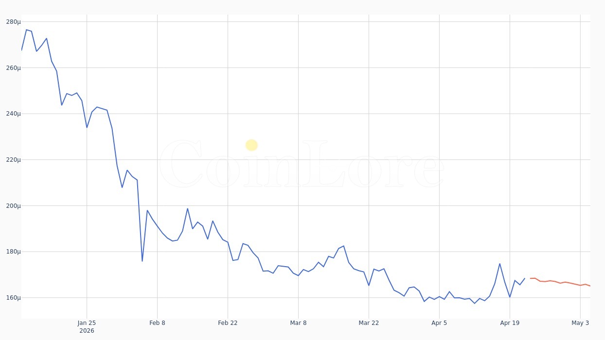 Spell Token краткосрочный прогноз курса
