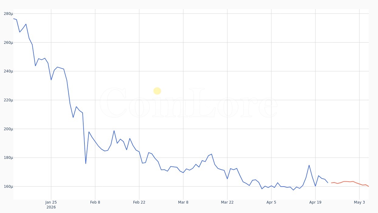 Spell Token краткосрочный прогноз курса