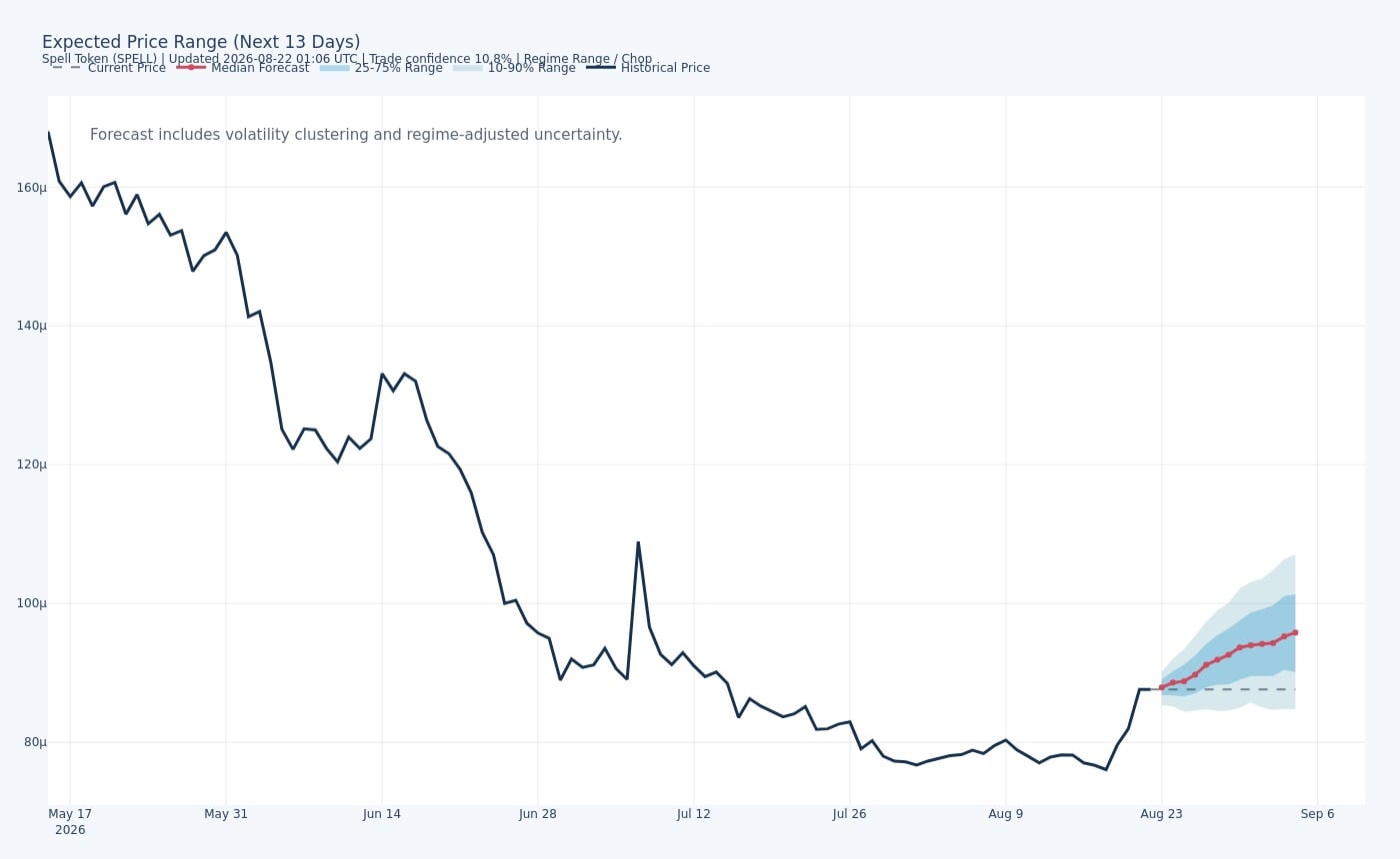 Spell Token price forecast next 13 days with confidence range and prediction bands