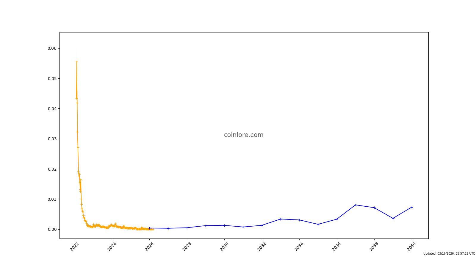 Predicción del precio de Spellfire a largo plazo