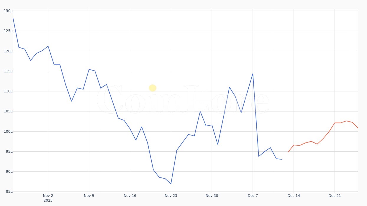 Spellfire short-term price prediction