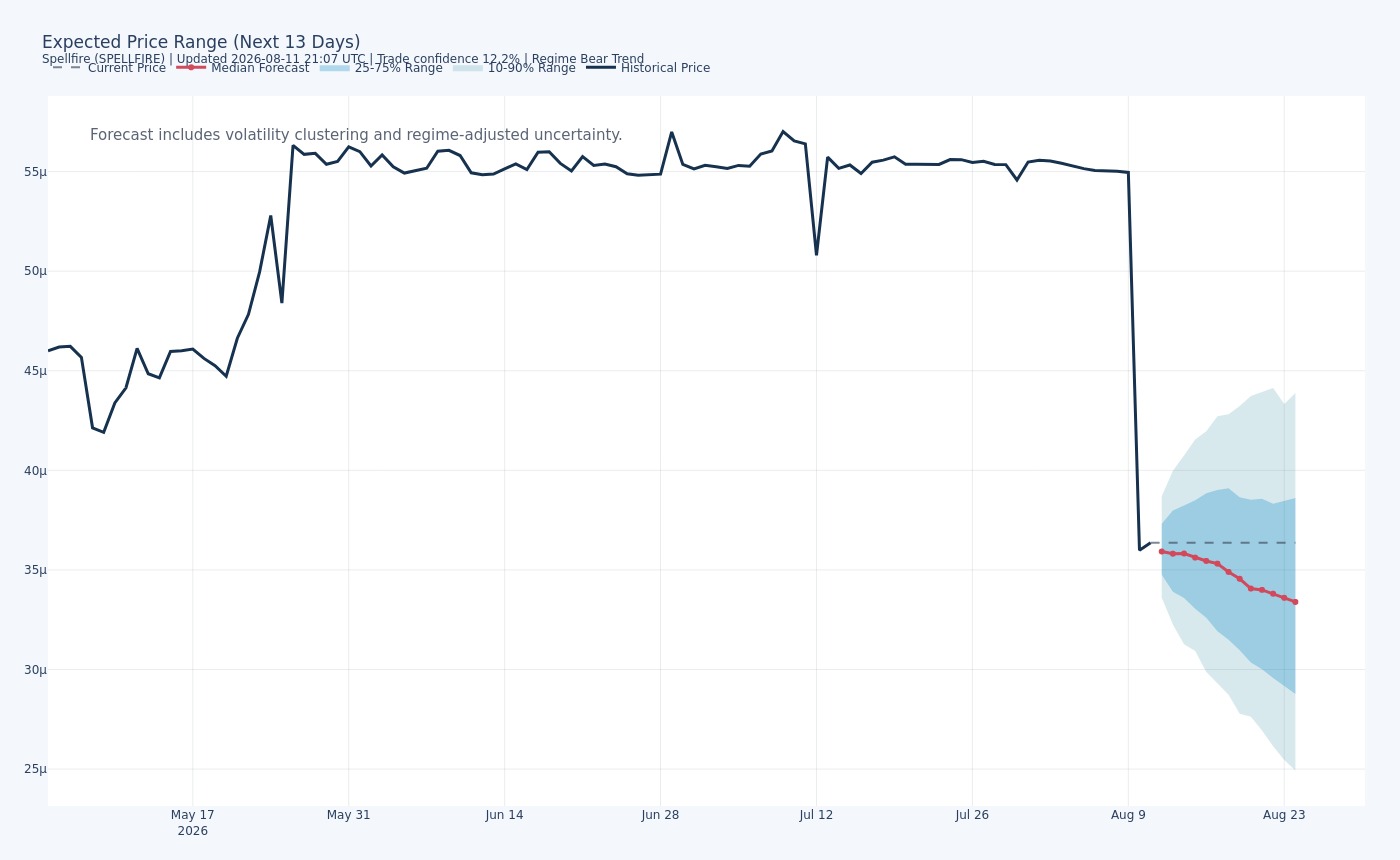 Spellfire price forecast next 13 days with confidence range and prediction bands