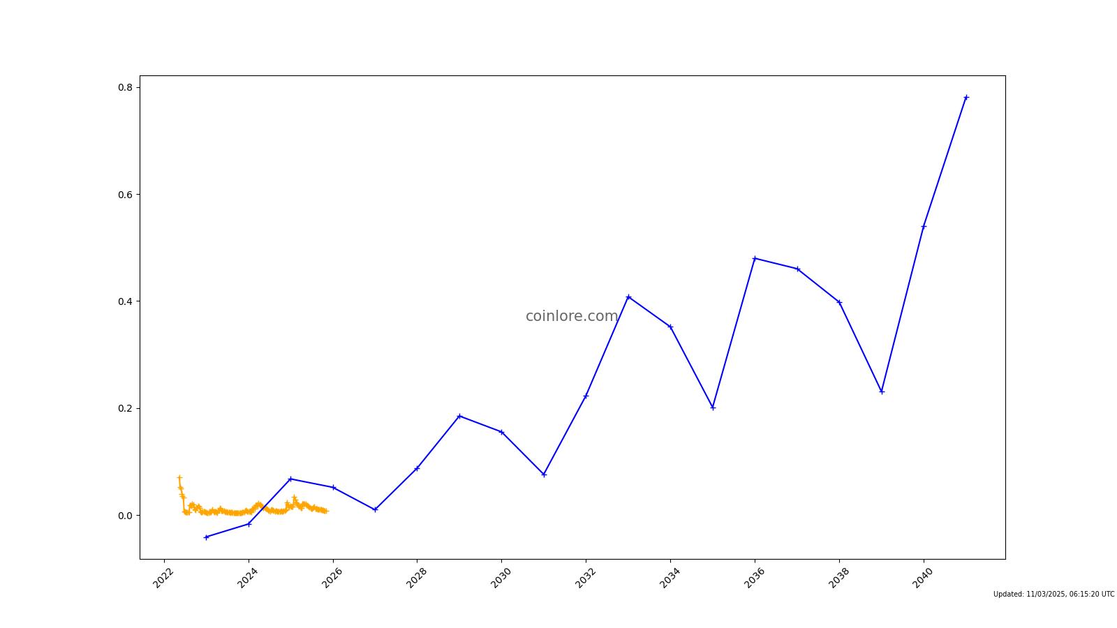 Sperax price prediction long-term