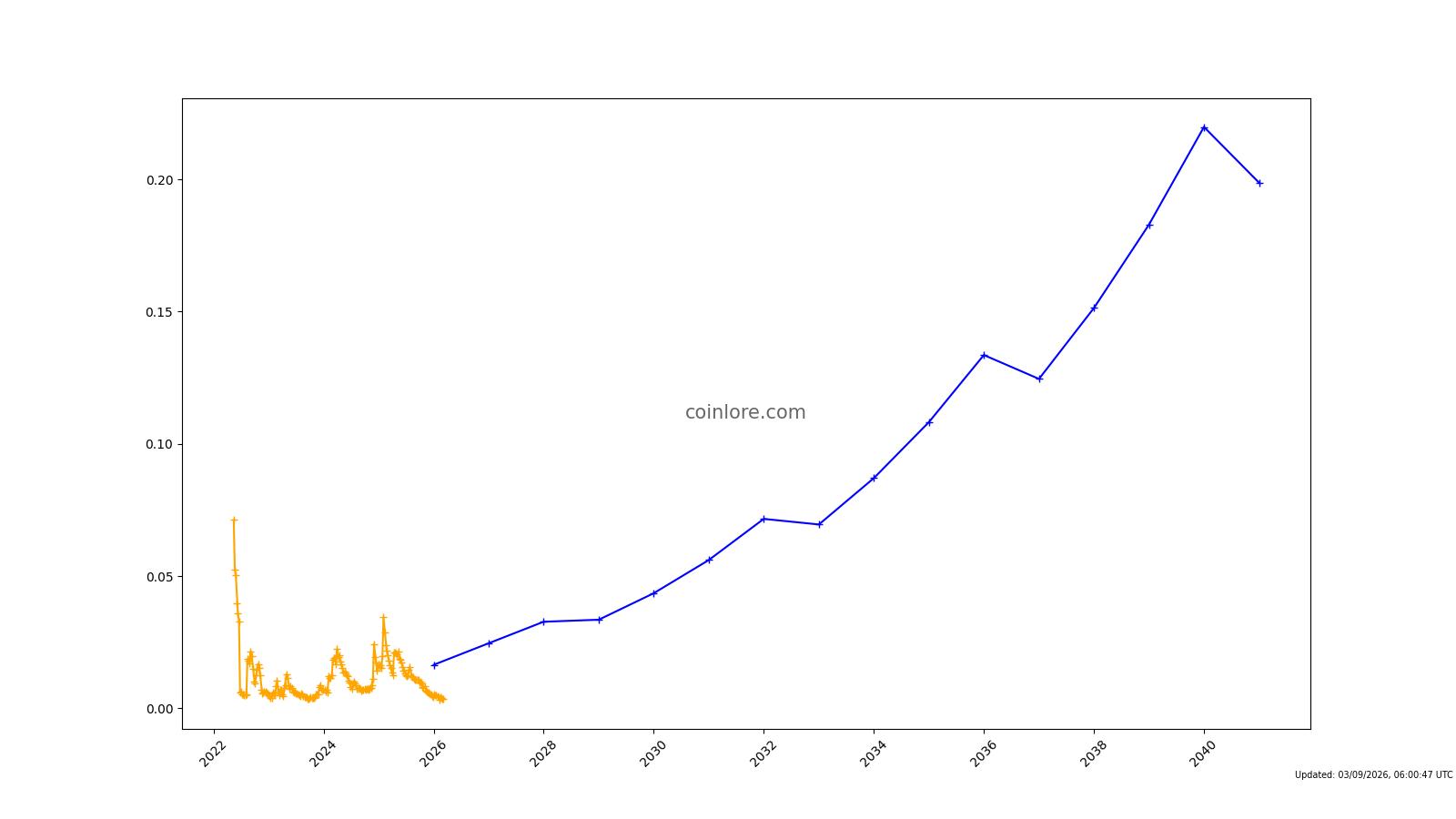 Sperax долгосрочные прогноз курса