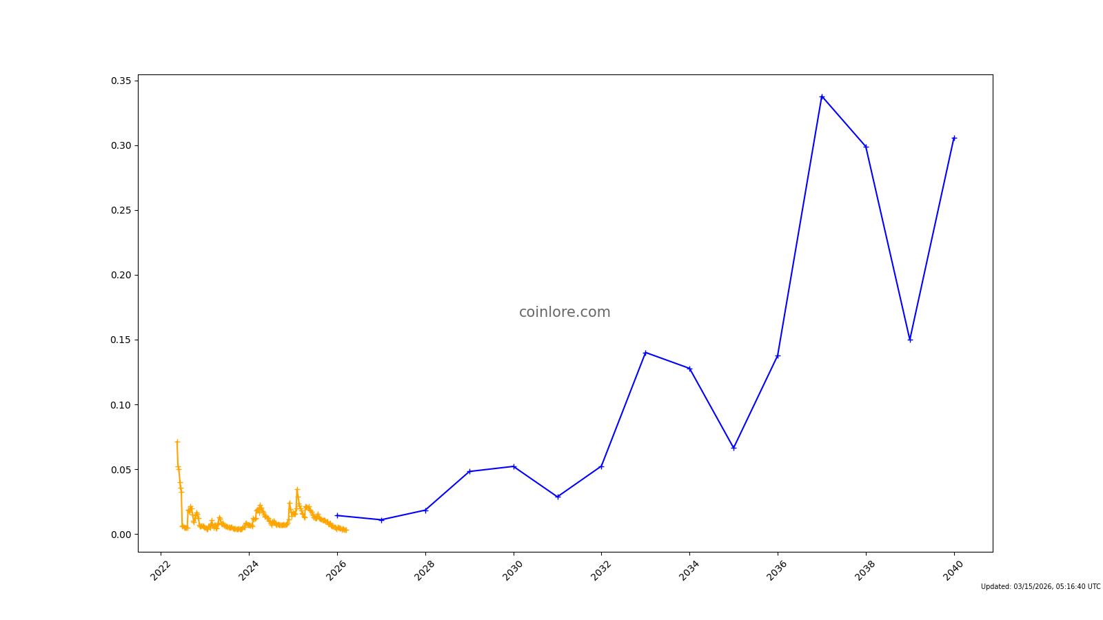 Predicción del precio de Sperax a largo plazo