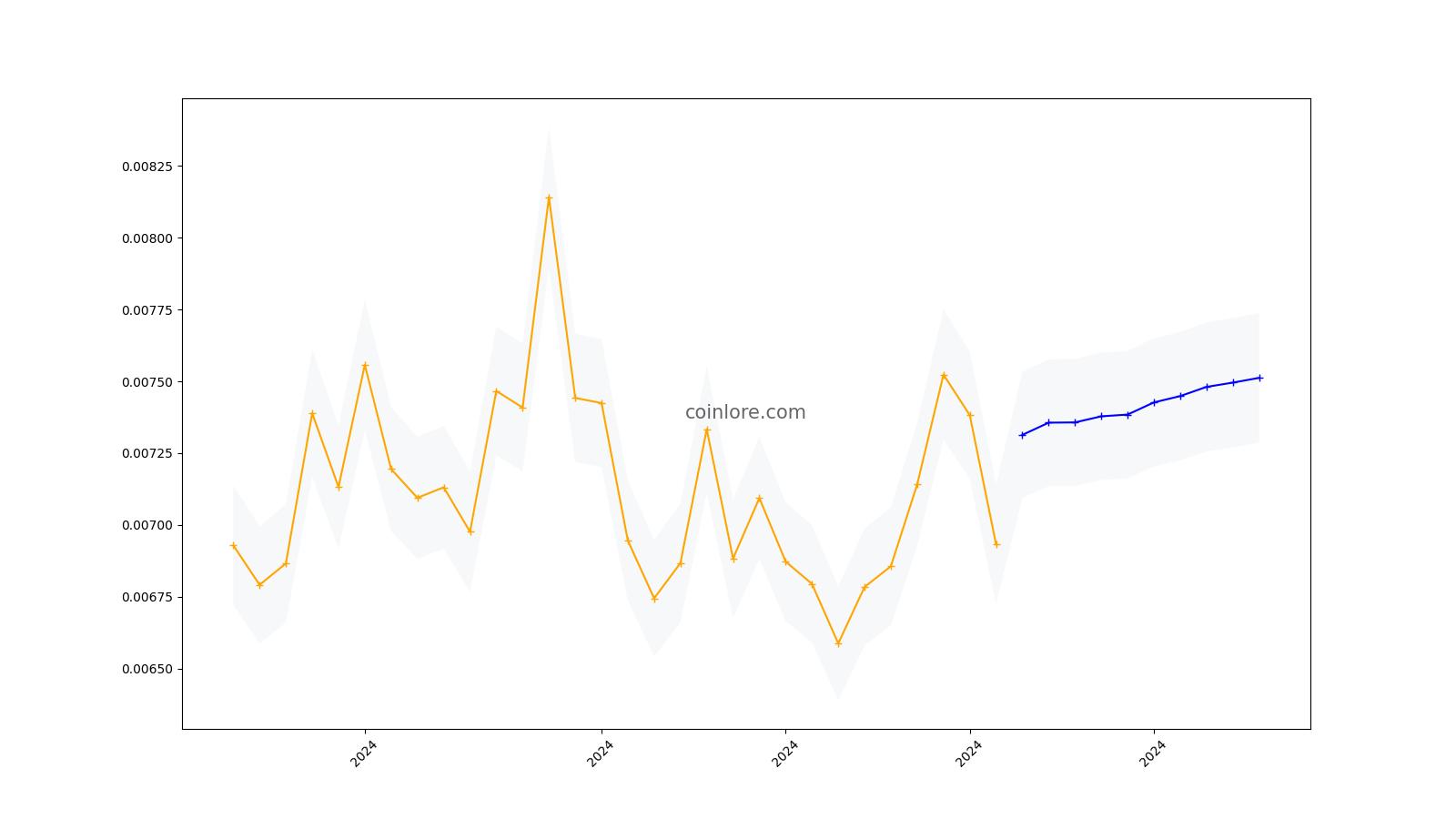 Sperax Price prediction Short Long Forecast CoinLore