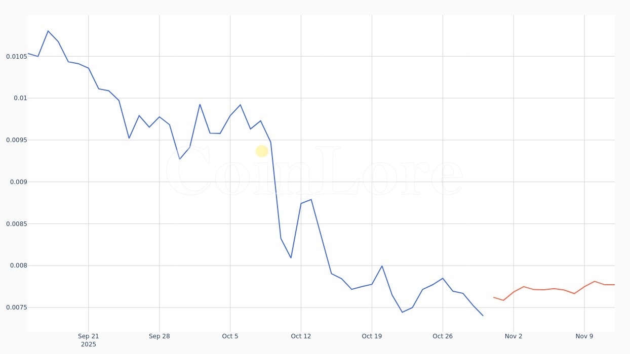 Sperax kurzfristige Kurs prognose