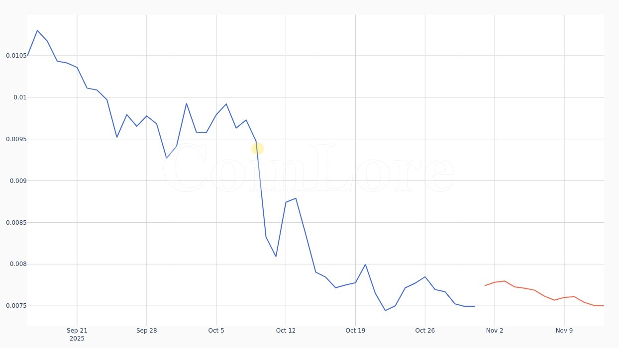 Predicción del precio a corto plazo de Sperax