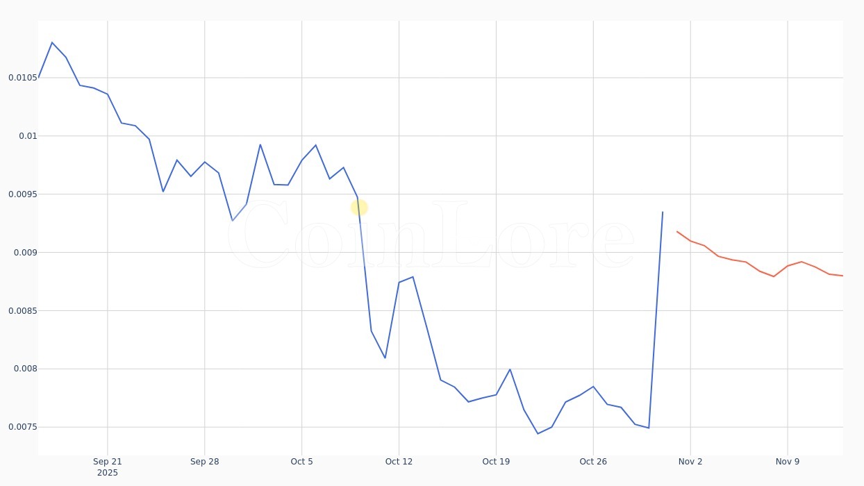Sperax kısa vadeli fiyat tahmini