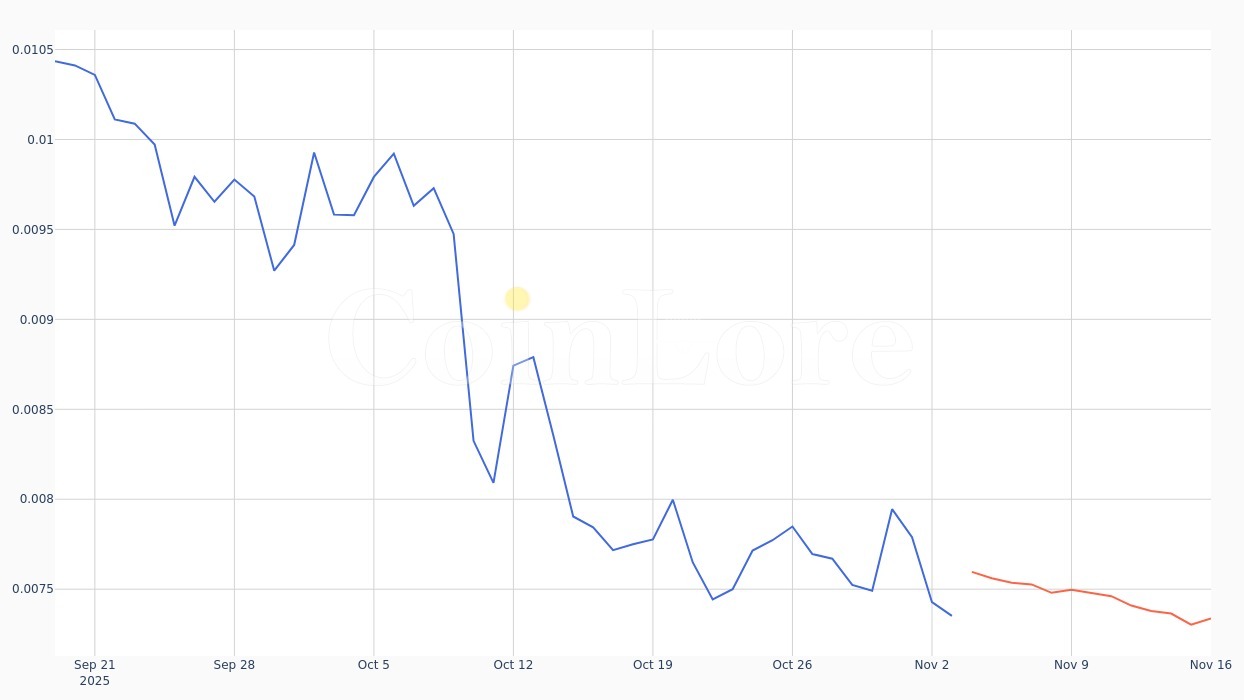 Sperax short-term price prediction