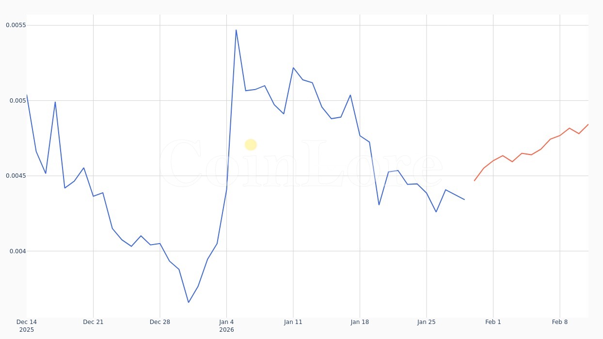 Predicción del precio a corto plazo de Sperax