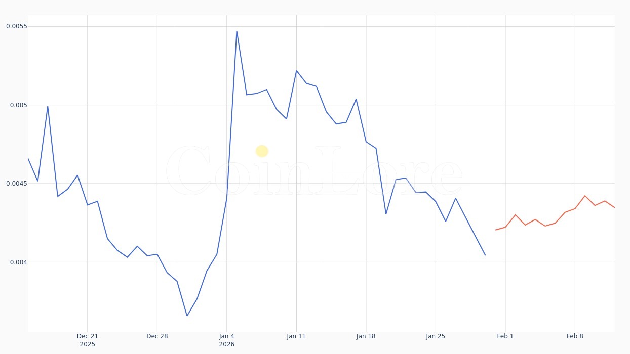 Sperax kısa vadeli fiyat tahmini