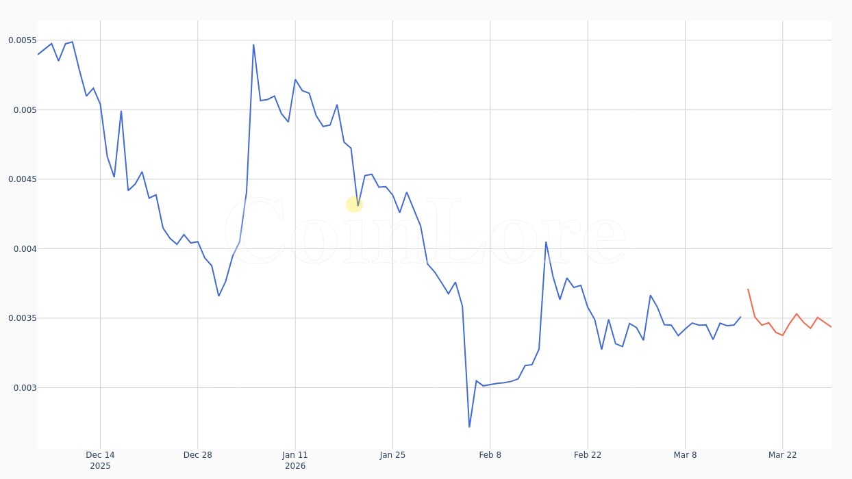 Sperax kısa vadeli fiyat tahmini