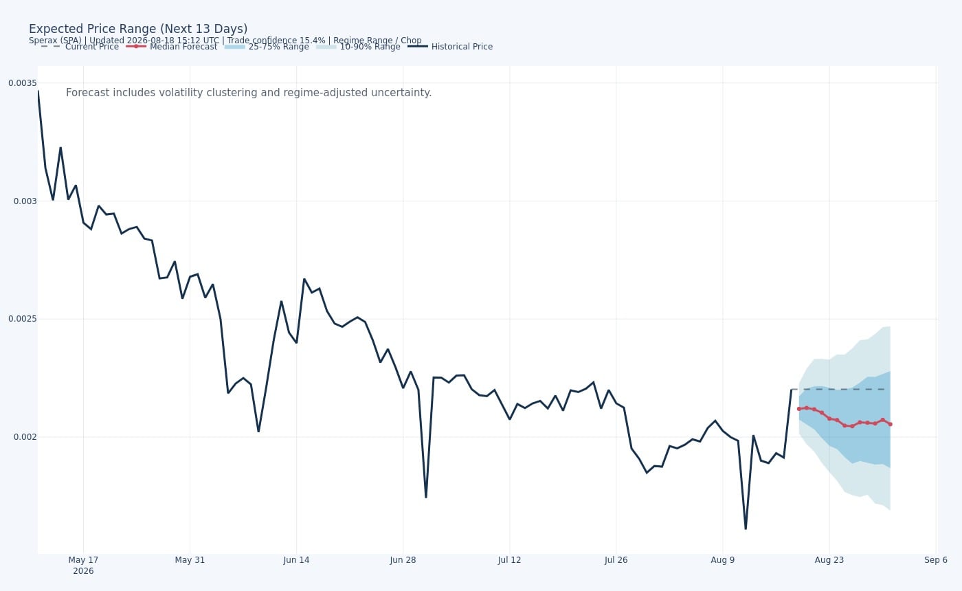 Sperax price forecast next 13 days with confidence range and prediction bands