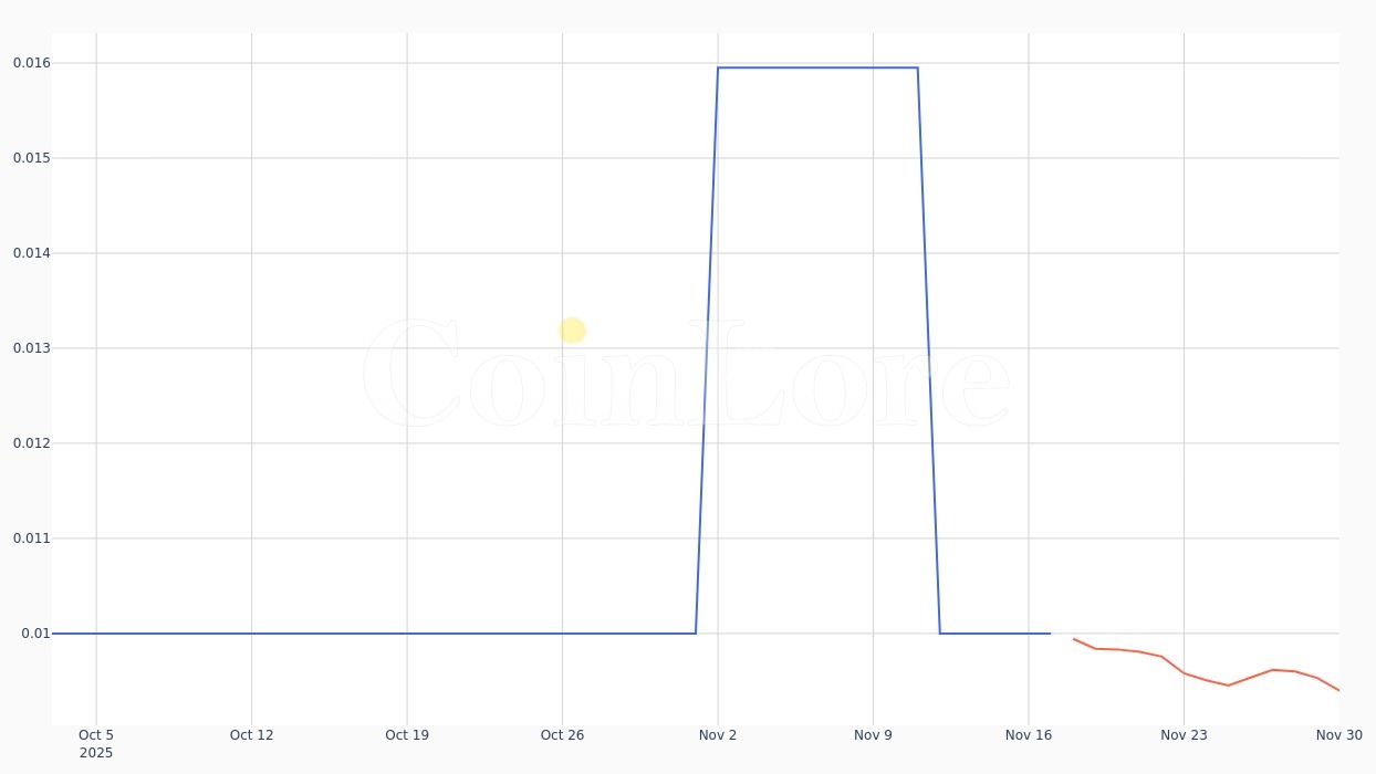 SILK short-term price prediction