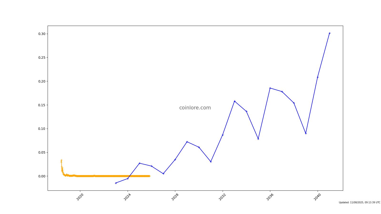 SPINDLE price prediction long-term