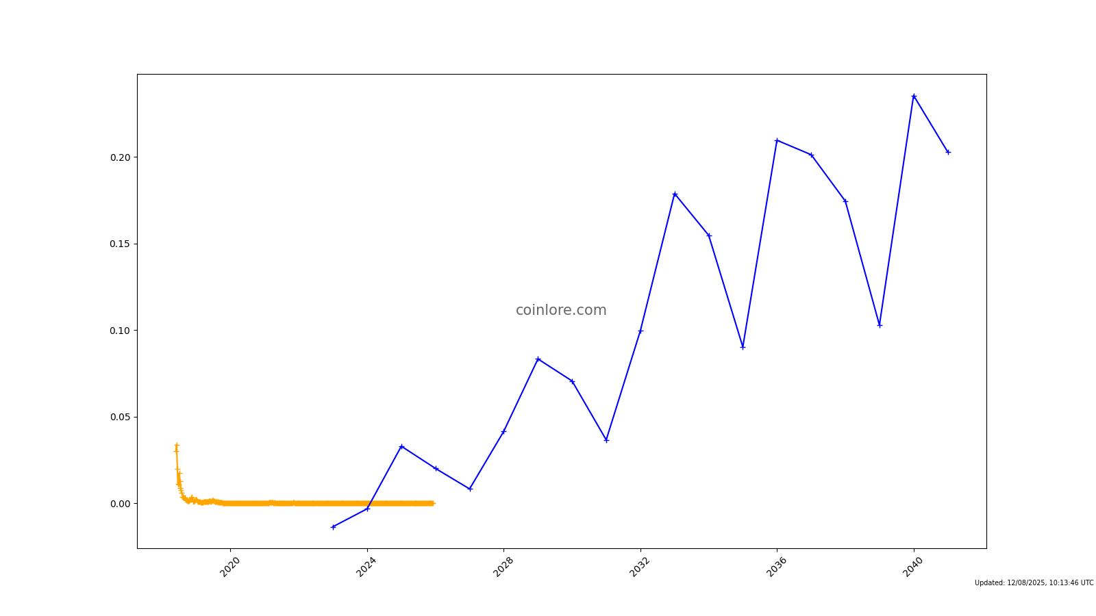 SPINDLE price prediction long-term