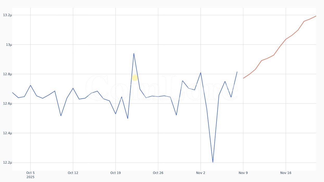 SPINDLE short-term price prediction
