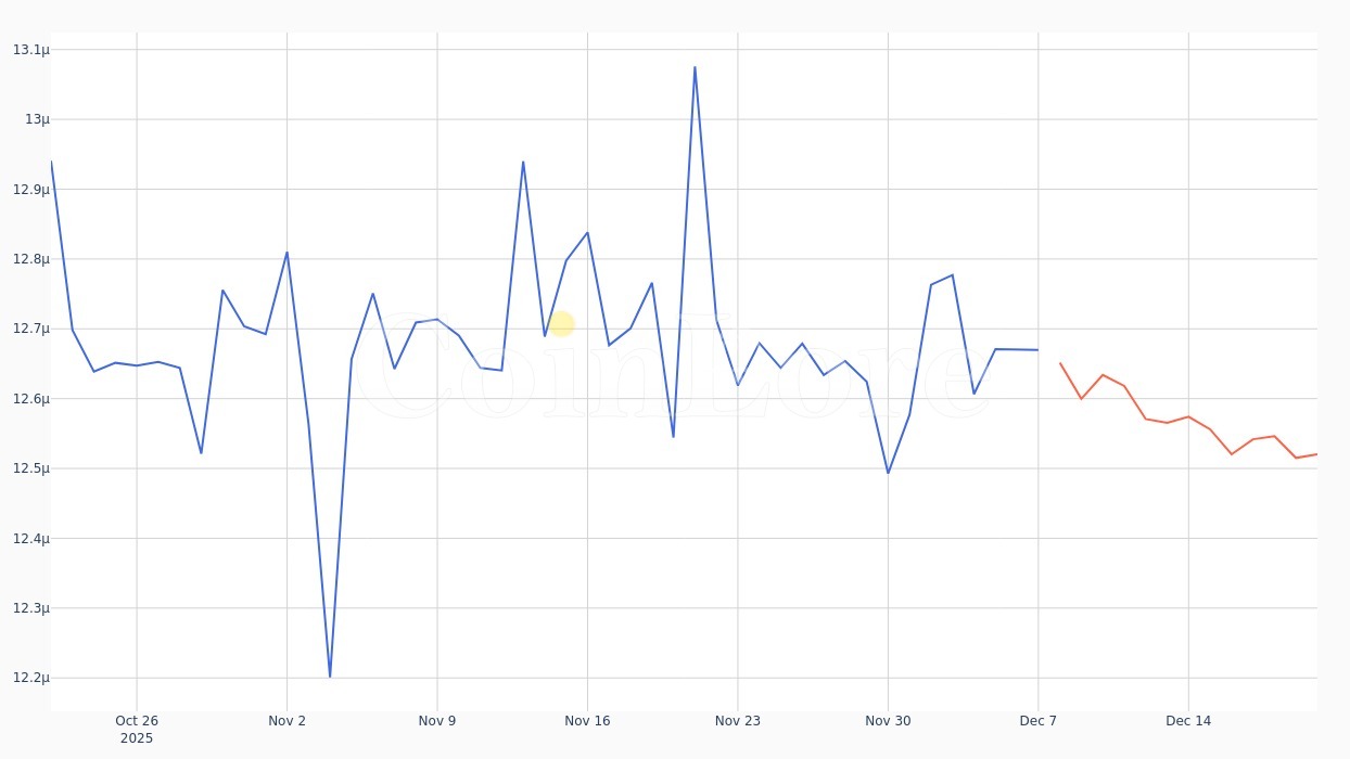 SPINDLE short-term price prediction