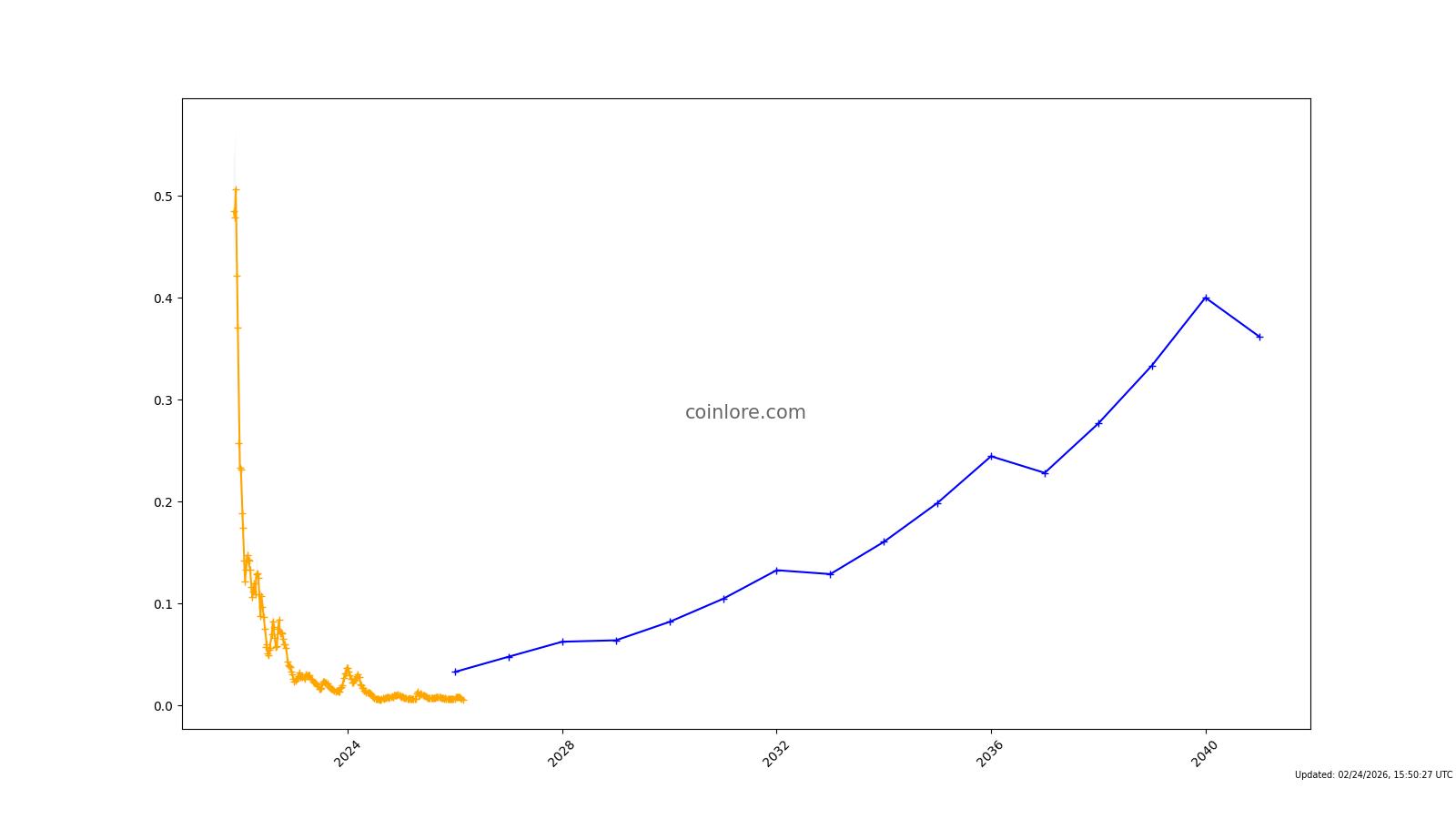 Predicción del precio de Splinterlands a largo plazo