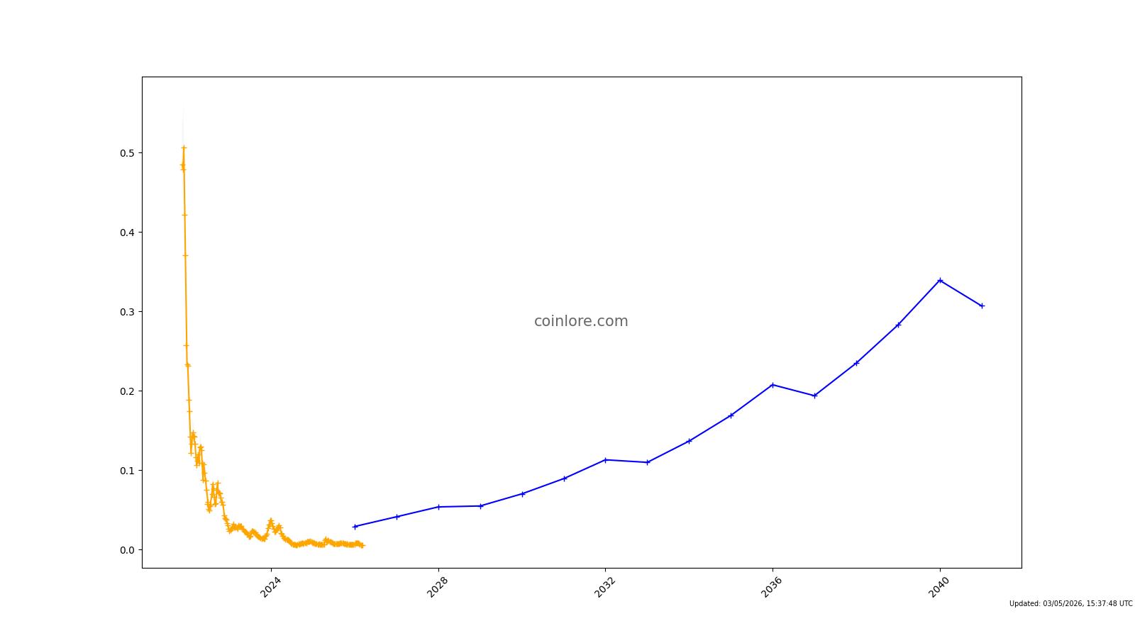 Splinterlands долгосрочные прогноз курса