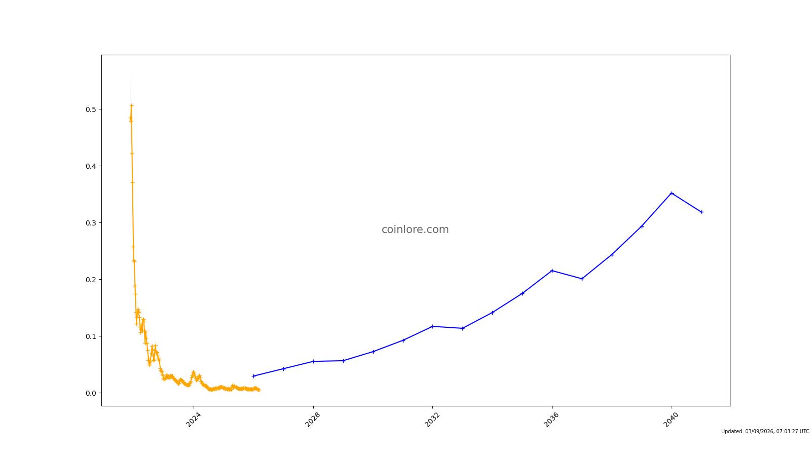 Splinterlands долгосрочные прогноз курса