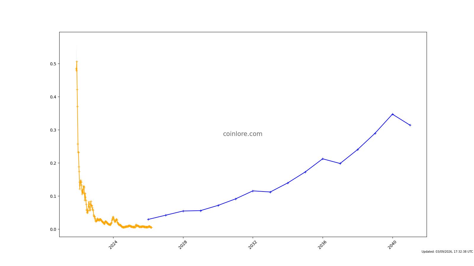 Splinterlands долгосрочные прогноз курса