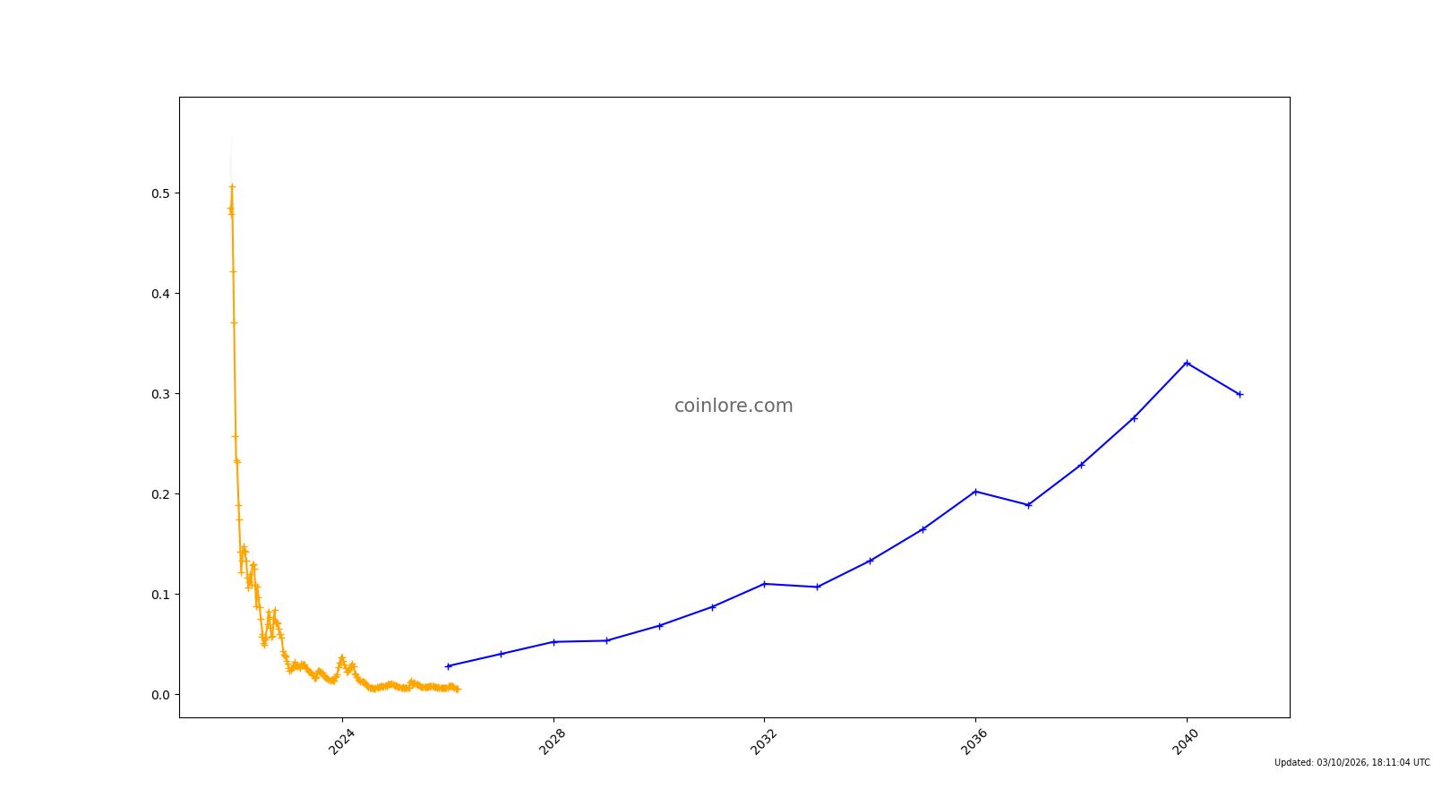 Splinterlands долгосрочные прогноз курса