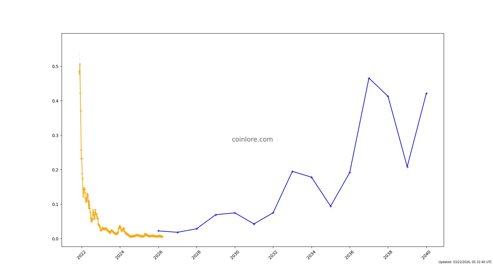 Splinterlands долгосрочные прогноз курса