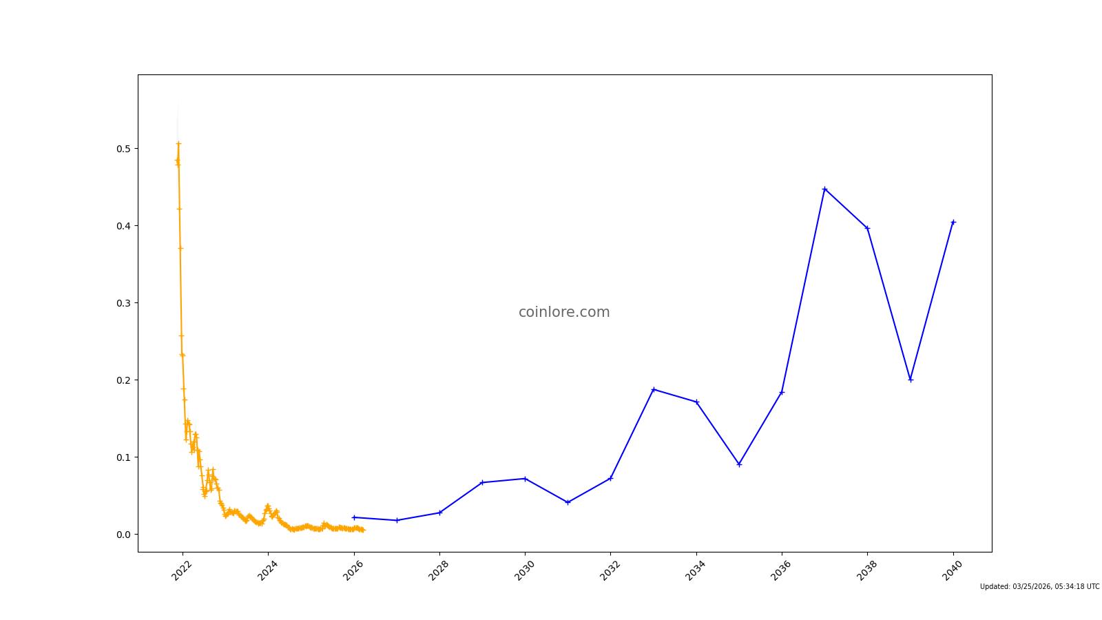 Splinterlands долгосрочные прогноз курса