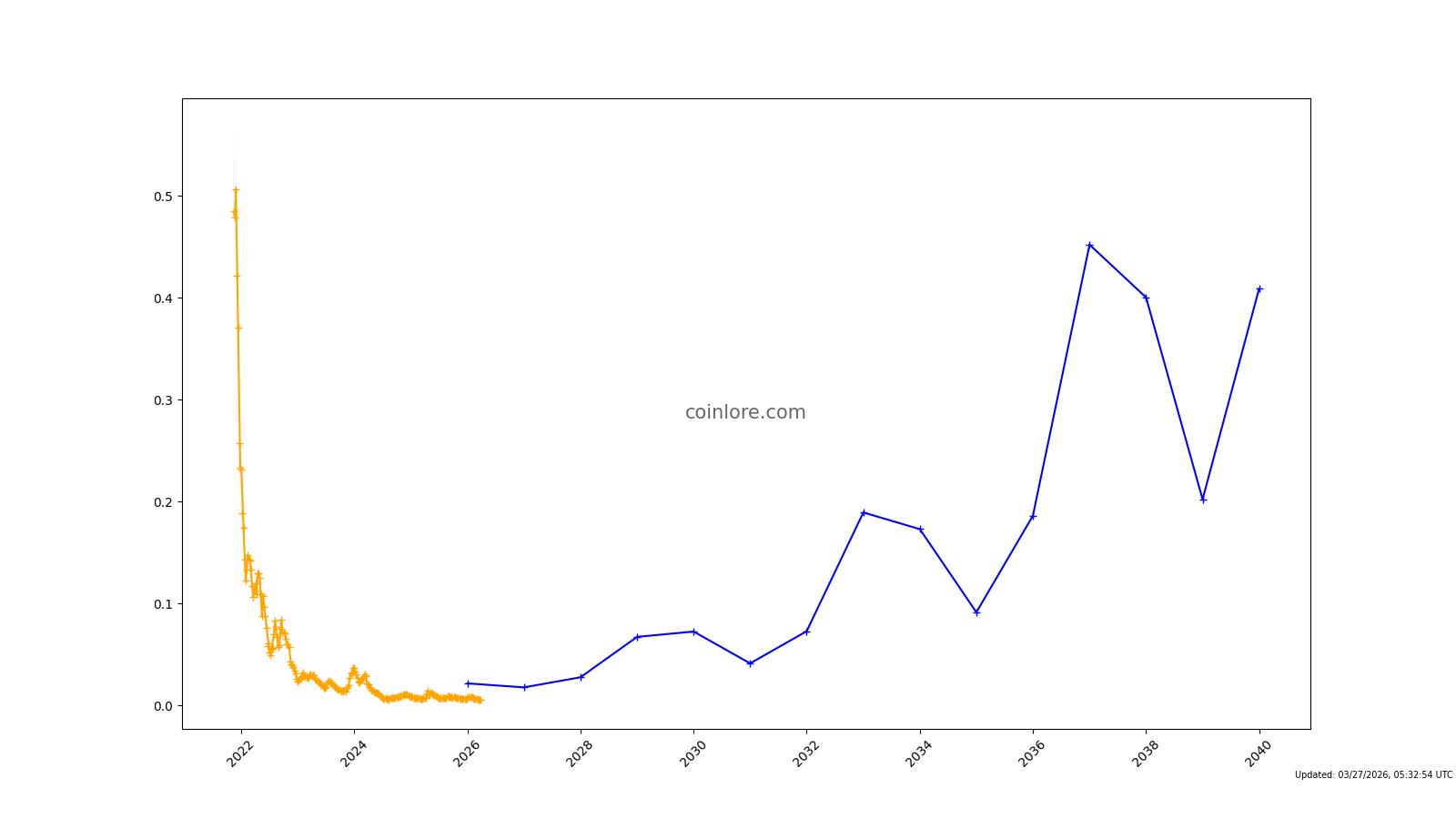 Predicción del precio de Splinterlands a largo plazo
