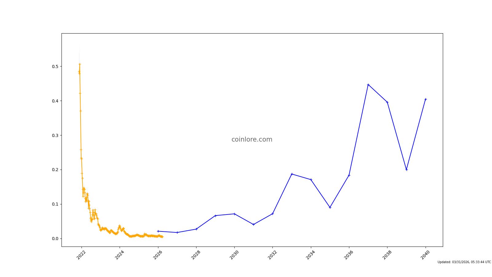 Splinterlands долгосрочные прогноз курса
