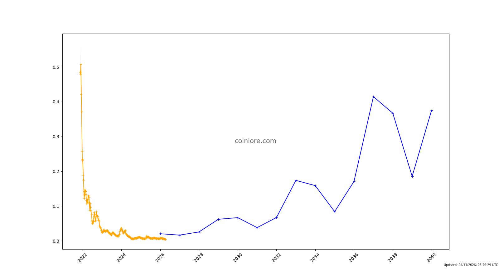 Splinterlands долгосрочные прогноз курса