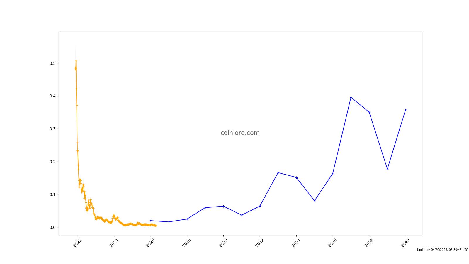 Splinterlands долгосрочные прогноз курса