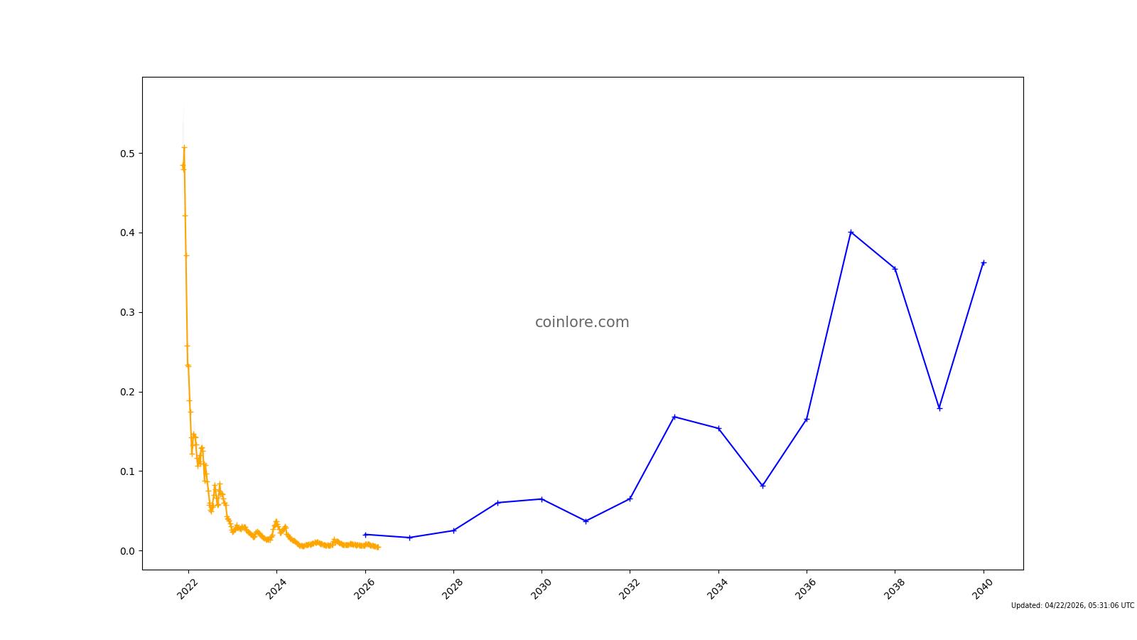Splinterlands долгосрочные прогноз курса