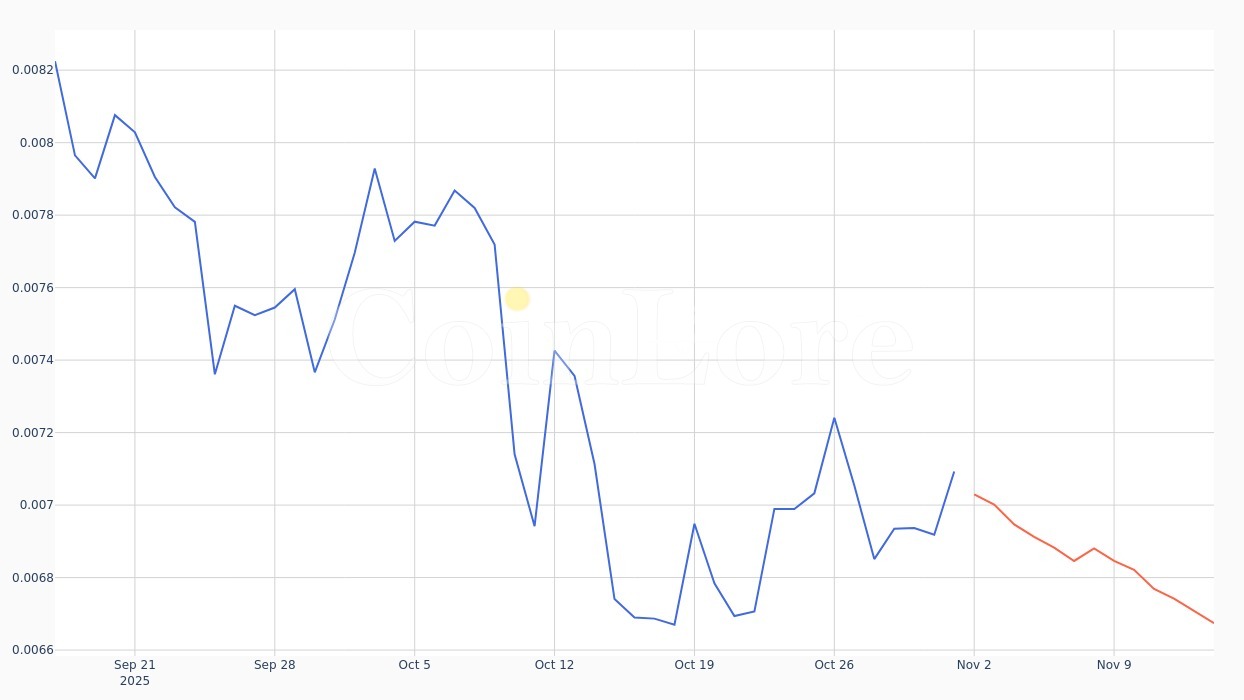 Splinterlands kısa vadeli fiyat tahmini