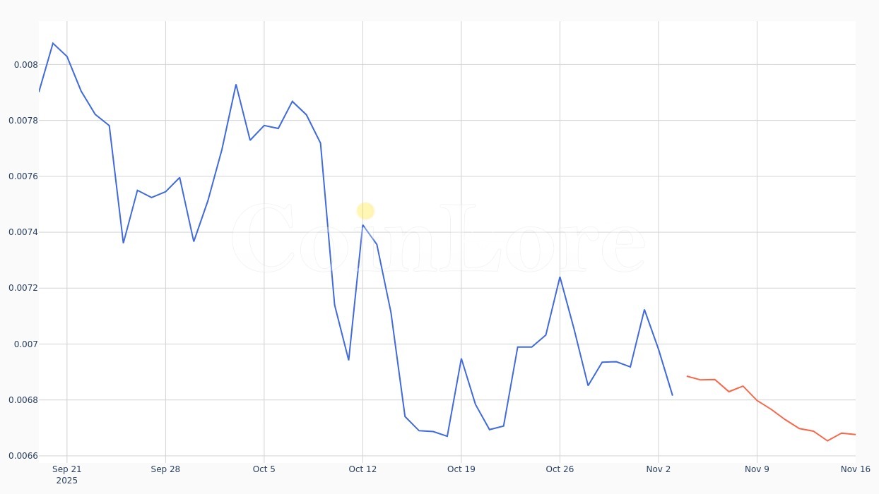 Predicción del precio a corto plazo de Splinterlands