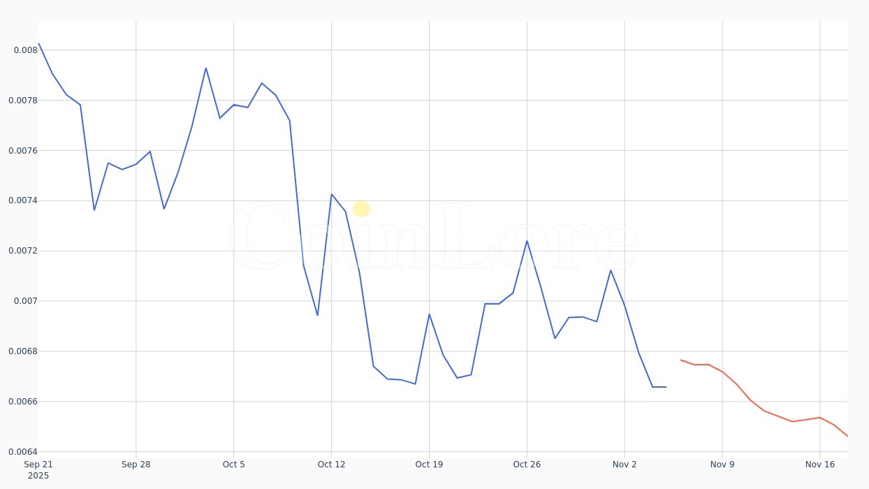Predicción del precio a corto plazo de Splinterlands