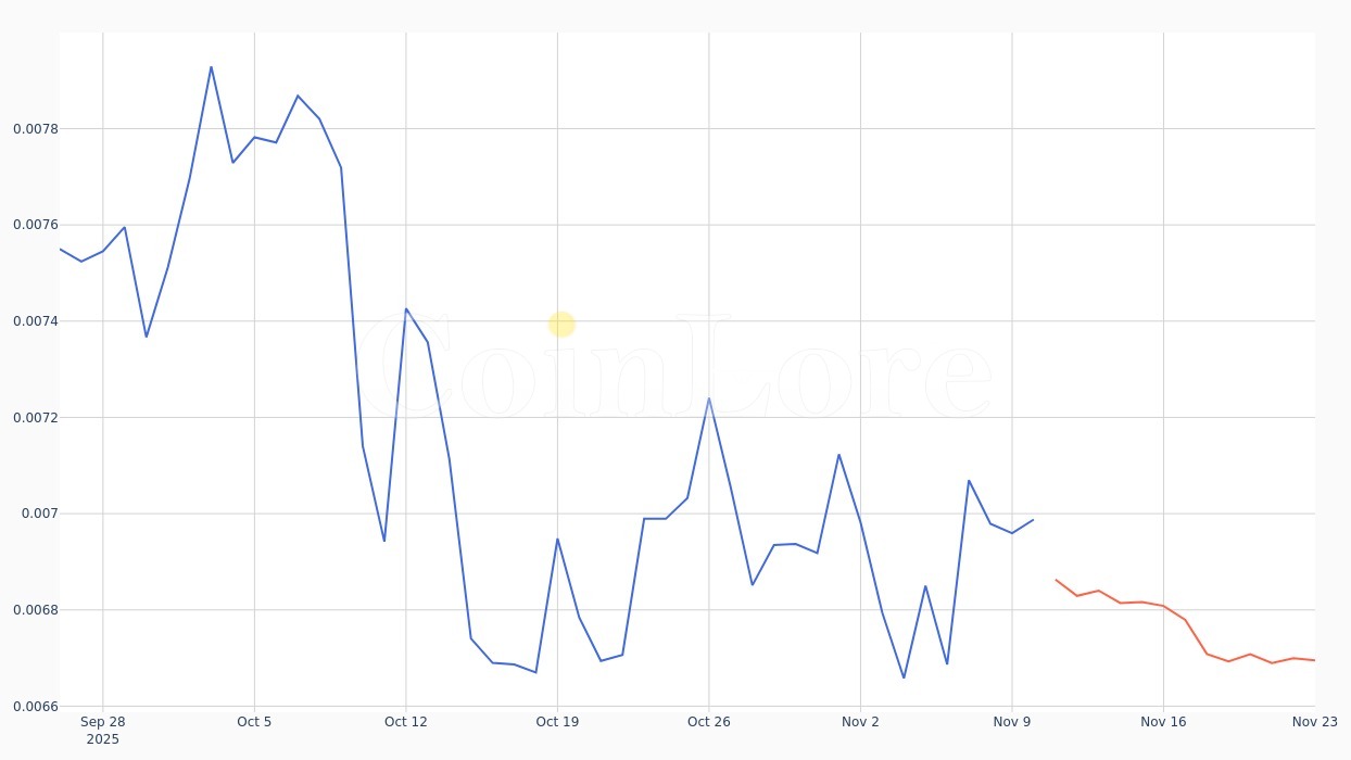 Splinterlands short-term price prediction