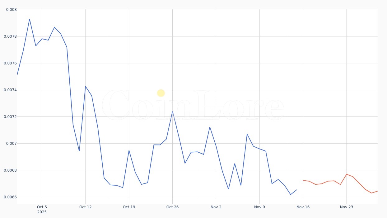 Splinterlands краткосрочный прогноз курса
